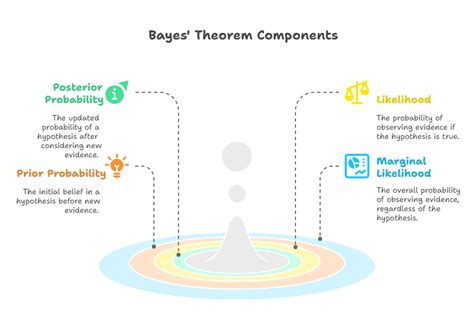 Understanding Bayes Theorem And Naive Bayes Through A Cricket Lens By Vinay Devarasetty