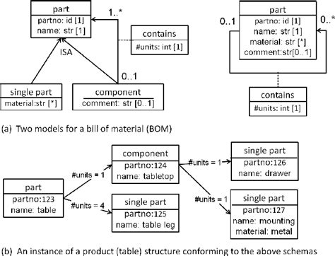 Figure 1 From The Typed Graph Model A Supermodel For Model Management