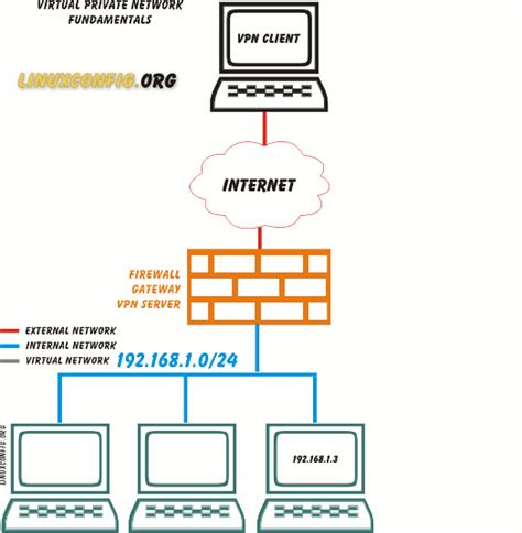 Vpn Virtual Private Network And Openvpn