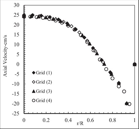Grid Sensitivity Check For Four Different Grid Sizes Download