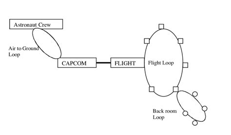 Schematic Of Mission Control Voice Loop Distributed Supervisory