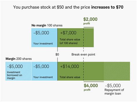 Margin Loans Margin Trading Account Charles Schwab