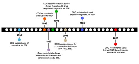 Core Concepts Occupational Postexposure Prophylaxis Prevention Of