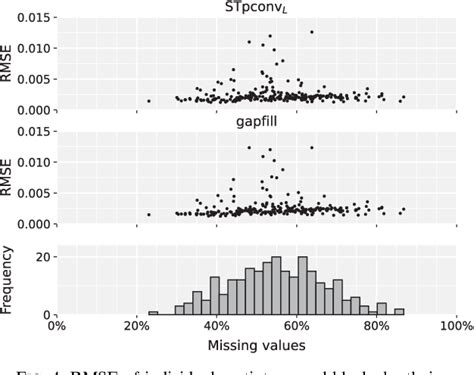 Figure 4 From Efﬁcient Data Driven Gap Filling Of Satellite Image Time Series Using Deep Neural