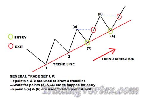 Accurate Trendline Forex Trading Strategy ☀️