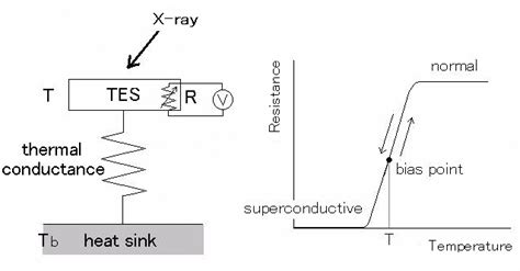 The Operating Principle Of Tes And Superconductive Normal Phase