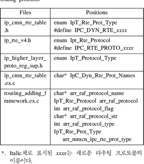 Table 2 From Effective Routing Protocol Implementation Framework On