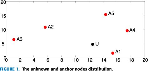 Figure 1 From Improved Dv Hop Localization Algorithm Based On Dynamic Anchor Node Set For