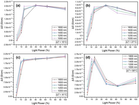 Photoconductivity Measurement Of A Gete As Function Of Light Intensity