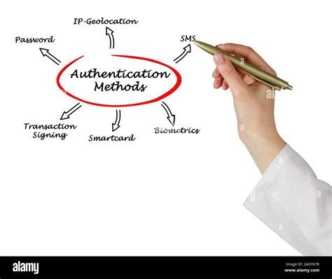 Diagram Of Authentication Stock Photo Alamy