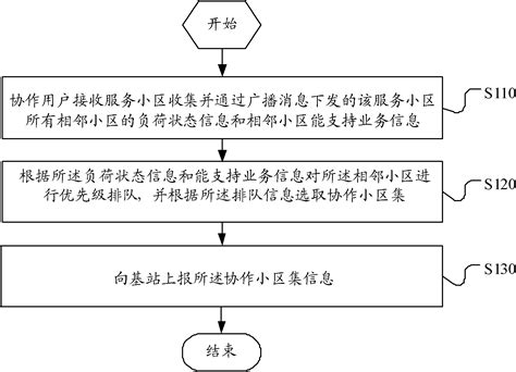 Method For Selecting Cooperative Cells Based On Ue Intelligent Association And Cooperative User