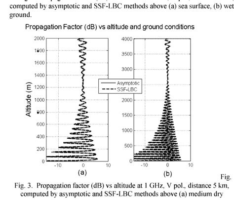 figure 3 from propagation modeling using the split step fourier method