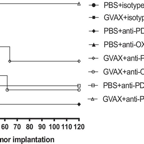 Triple Combination Immunotherapy With GVAX Anti PD 1 And Agonizing