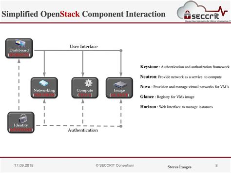 OpenStack Ani Bicaku 18 04 SG ² Konsortium ppt download