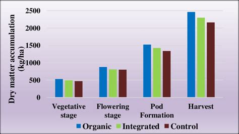 Dry Matter Accumulation Kg Ha 1 Of Green Gram As Influenced By