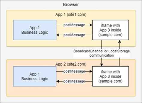 Aliaksei Sadouski On Linkedin Inter Application Communication And Storage Partitioning In Chrome