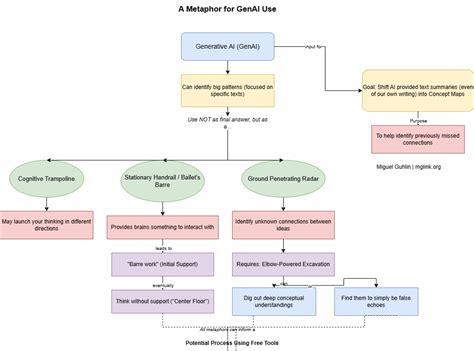 Visual Learning With Genai Ai Another Think Coming