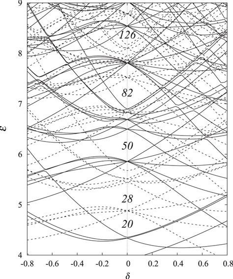 Single Particle Level Diagram For The Power Law Potential Model With Download Scientific