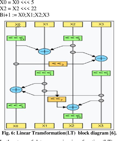 Figure 1 From A Novel Serpent Algorithm Improvement By The Key Schedule Increase Security