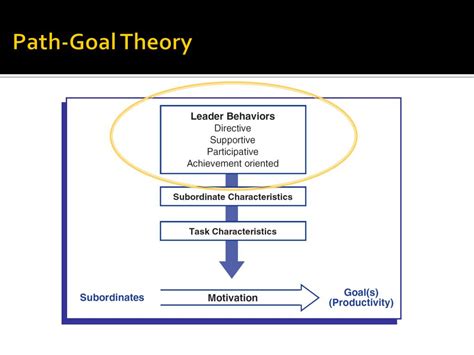 Ppt Path Goal Theory Powerpoint Presentation Free Download Id 2407530