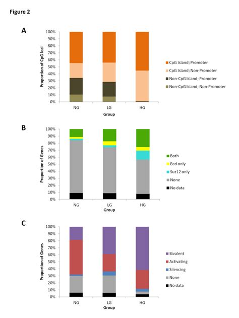 Distribution Of A Genomic Location In CpG Island And Gene Promoter