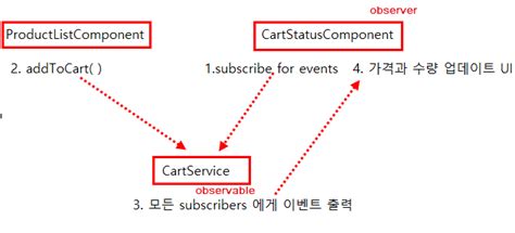 GitHub Triptocode SpringBoot EcommerceWeb