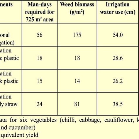 Effect Of Drip Irrigation And Different Types Of Mulching On Labour