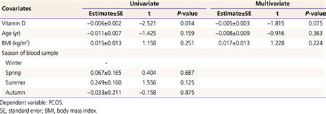 Regression Coefficients In Univariate And Multivariate Linear Download Scientific Diagram