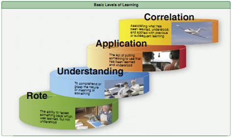 Fundamentals Of Instructing