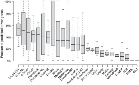 The Performance Of 25 Driver Gene Prediction Methods Distribution Of