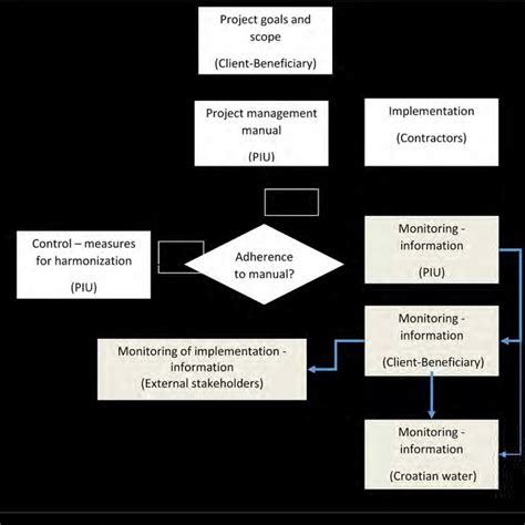 Basic Scheme Of Implementation Monitoring Process And Communication Download Scientific Diagram