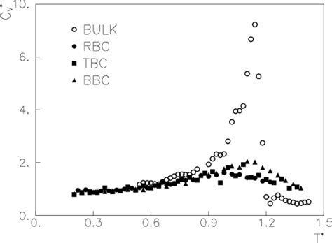 The Heat Capacity C V Versus Reduced Temperature T As Obtained