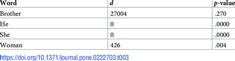Results Of Separate Monte Carlo Permutation Tests With 100 000