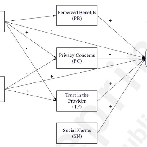 Goodness Of Fit Measures Of The CB SEM Following The Recommendations