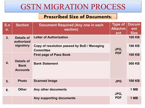 GSTN Migration Process PPT