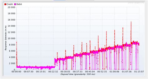Load Testing How Are Server Hitssecond More Than Active Thread Count