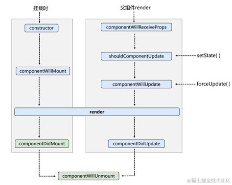 一看就懂的react生命周期本文将带您探讨react新旧生命周期，包括废弃旧钩子和引入新钩子的重要变化。无论您是reac 掘金