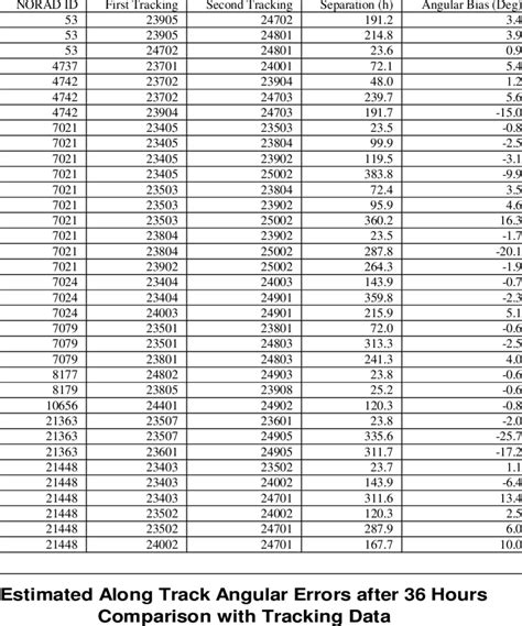 Orbit Prediction Error Assessment Using Tracking Data Download Table