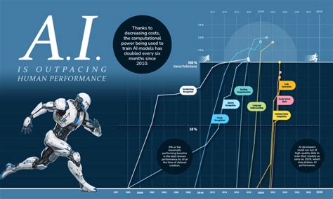 Ai Vs Humans Which Performs Certain Skills Better