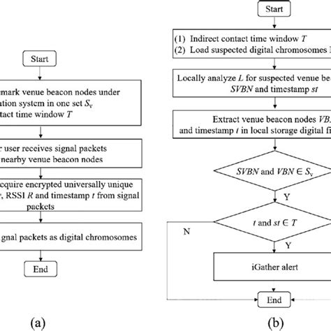 Procedure Of Mobility Analytics Download Scientific Diagram