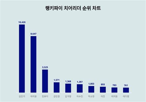 1위 김민기·2위 하지원·3위 정유미 치어리더 트렌드지수 2024년 1월 3주차 순위