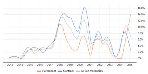 Git Jobs In Tower Hamlets Co Occurring Skills And Salary Benchmarking It Jobs Watch