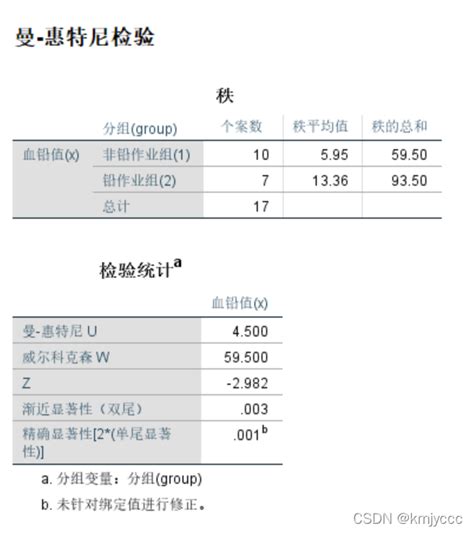 两独立样本非参数检验的mann Whitneyu检验曼惠特尼u检验 Csdn博客