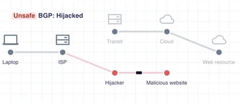 What Is Border Gateway Protocol Does Your Isp Use Bgp