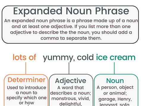 Expanded Noun Phrase Explanation Poster Teaching Resources