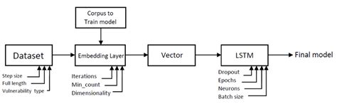 the steps of creating and evaluating the vulnerability prediction