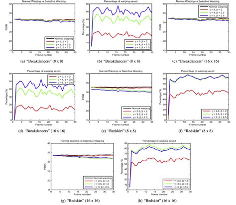 selective warping results on breakdancers and redskirt