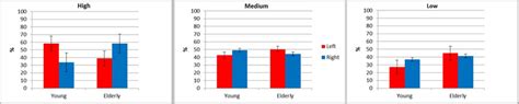 shows erroneous unilateral responses in the bilateral stimulus