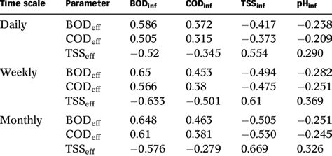 The Correlation Coefficient Cc Between Daily Weekly And Monthly Download Scientific Diagram