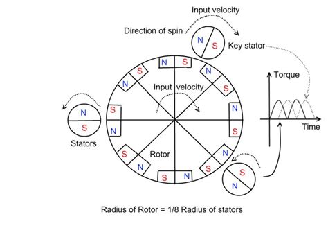 Magnetic Motor Theory Casey Rodgers The Magnetic Motor Theory Presented Utilizes The